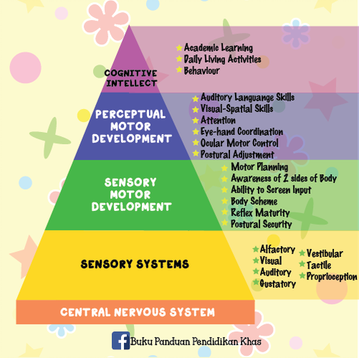 RAWATAN AUTISME: TERAPI SENSORI INTEGRASI