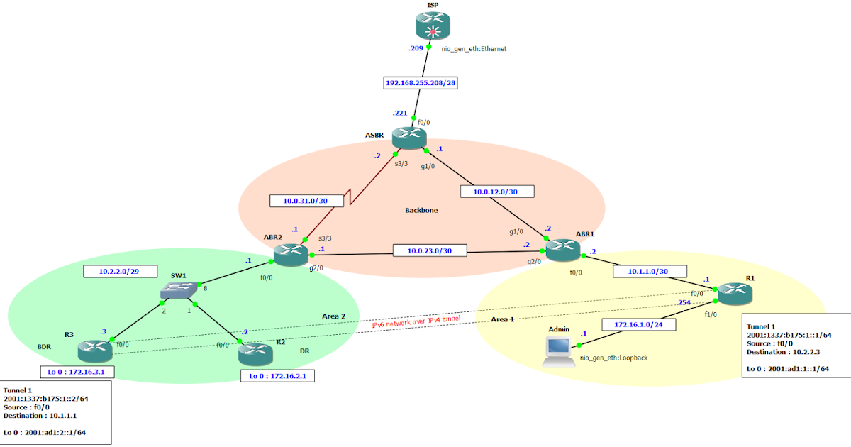 keep IT all simple: OSPF multiarea