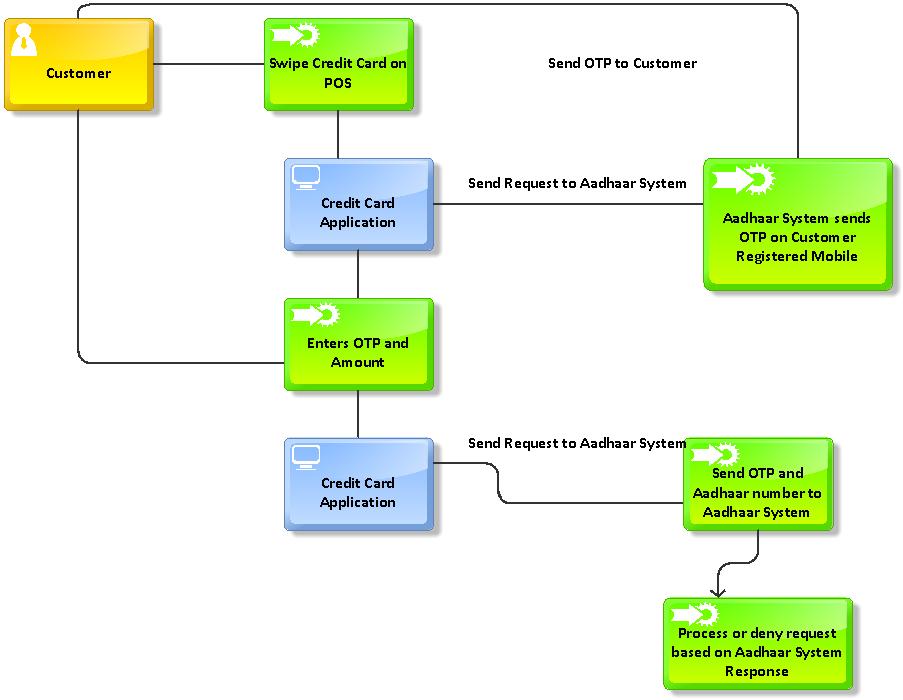 Technology and its application in Business and Social welfare: UID ...