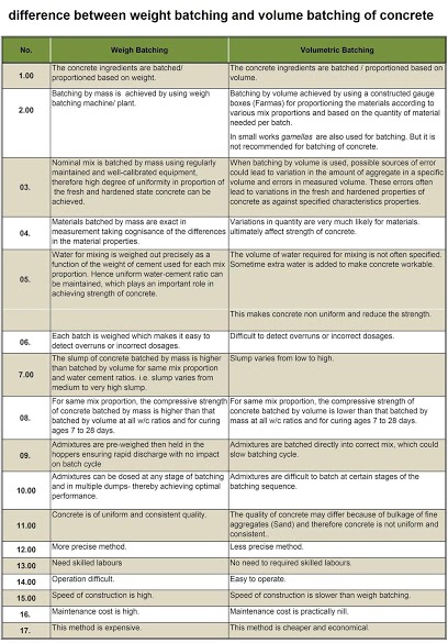 What is batching and what is the difference between weight batching and ...