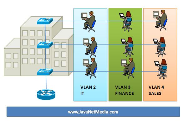 What is a VLAN and How to Create a VLAN | Learning Forum