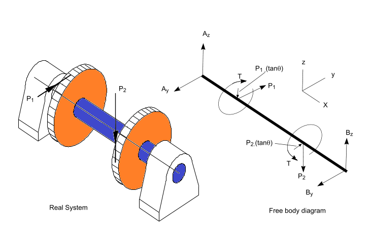 Introduction To Shaft types ,Design ,Materials And Applications