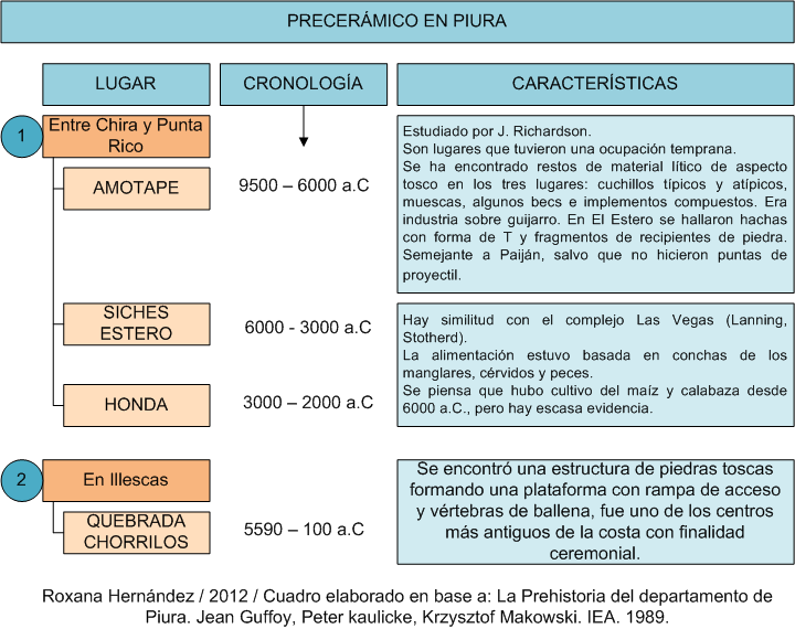 Y los dioses vinieron del mar: Prehistoria de Piura - El Precerámico