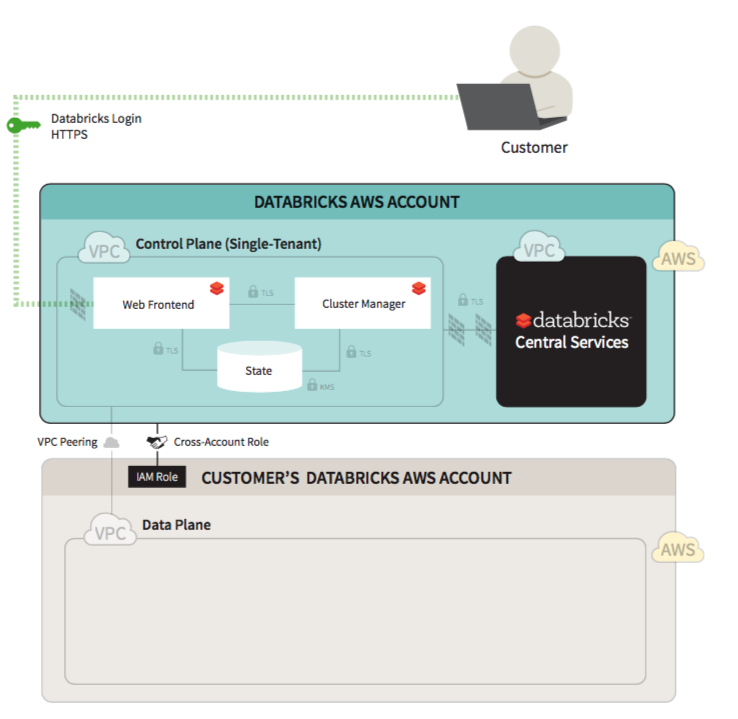 Awsazurecloudsparkhadoop Linux Databricks Architecture On Aws Single Tenant