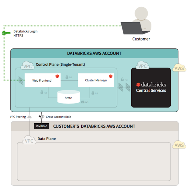 AWS/Azure(Cloud)/Spark/Hadoop / Linux : Databricks Architecture on AWS ...