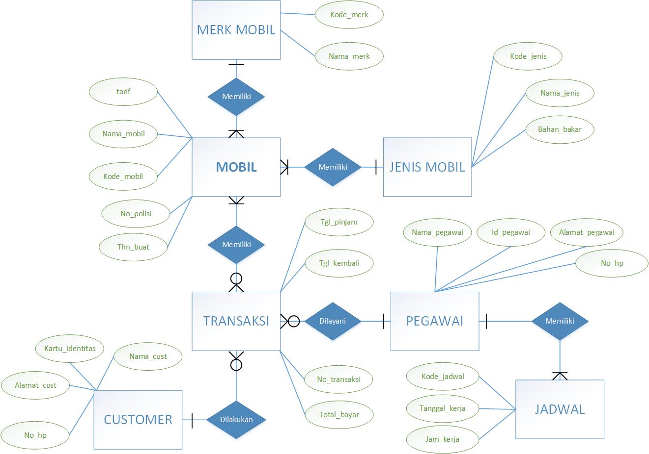 Rancangan Basis Data ERD Kasus Rent Car ~ Good Articles to Read