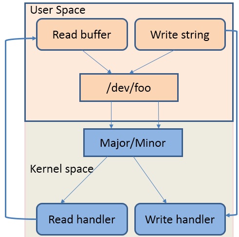 knowledge sharing session: Character Device Driver