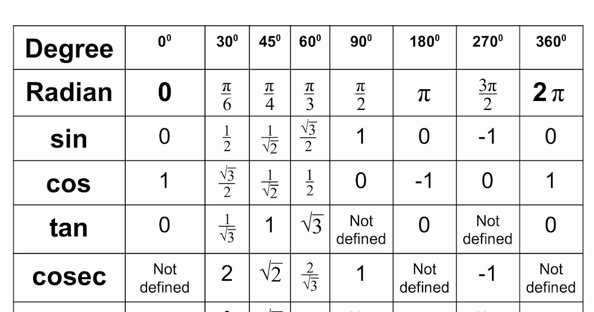 OMTEX CLASSES: Trigonometric Table