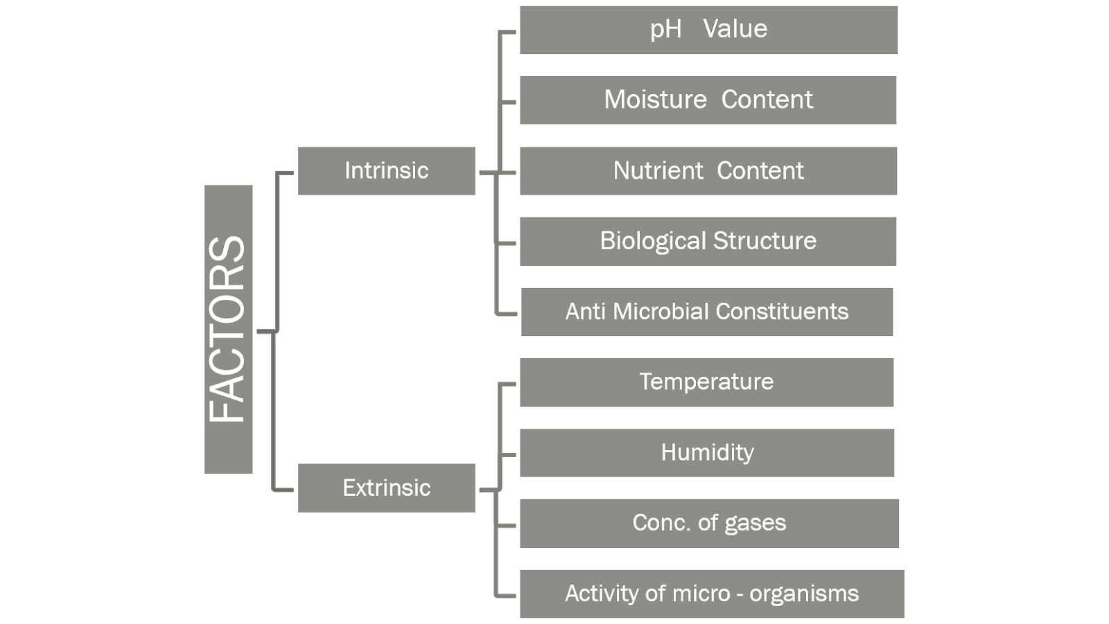Food Safety & Quality Notes for IHM Students: UNIT 2 - Micro-organisms ...