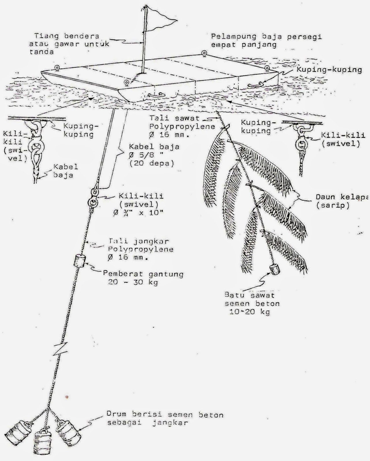 Rumpon atau Payao : Alat Pengumpul Ikan - Lalaukan