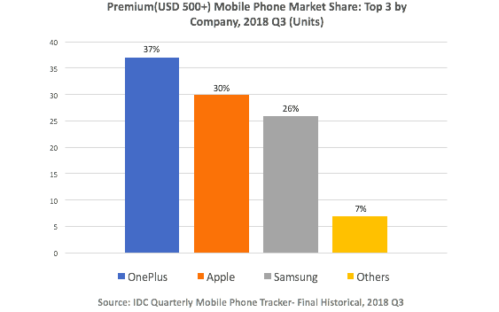 OnePlus leads in the premium smartphone segment in India in Q3, 2018 ...