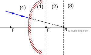 Pokokesinau: Macam-macam Cermin