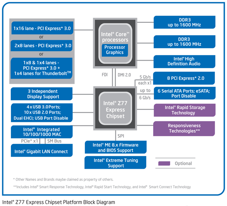 Reparacion del PC: Intel chipset 7-Series Panther Point, doce modelos ...