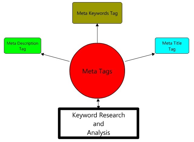 Meta Tags - Tips and Guidelines - Adept SEO