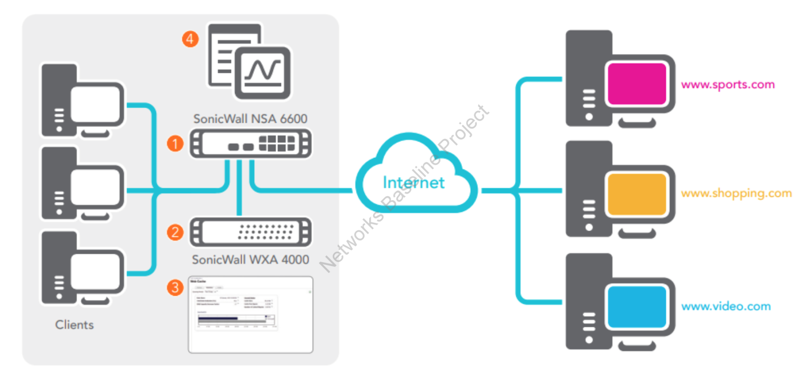 Route XP Private Network Services: Introduction to WAN Acceleration - SonicWALL WXA 2000 Series
