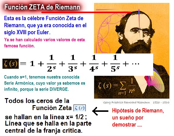 Diccionario Matematicas: Hipótesis de Riemann
