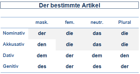 Deklinationstabellen Deutsch