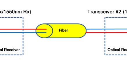 Fiber Optics: Introduction to Single Strand Fiber Solution