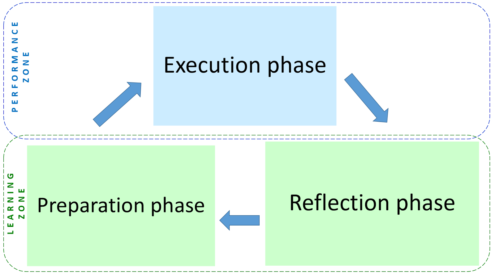 The learning and performing model