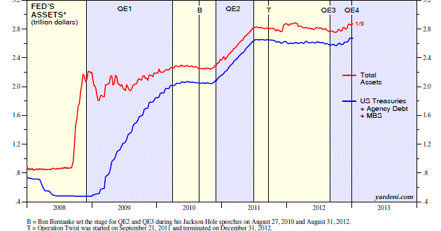 Dr. Ed's Blog: The Fed