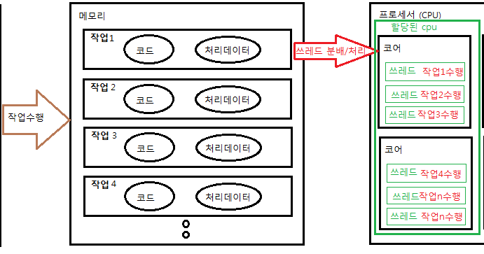 대용량 데이터 처리 1. java 다중쓰레드 활용