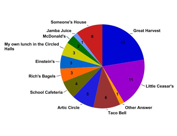 BHS Reunion 2001: Poll: Where Did You Eat Lunch While at BHS?