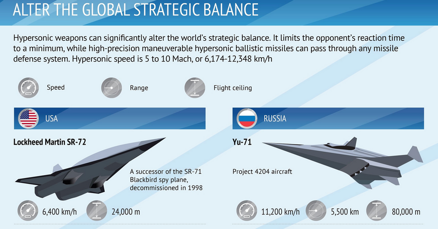desarrollo defensa y tecnologia belica: Infografia armas hipersónicas alteran el equilibrio ...
