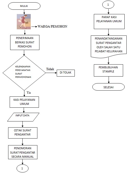 MY Blog "SRI MAULINA": ANALISA SISTEM PELAYANAN KELURAHAN