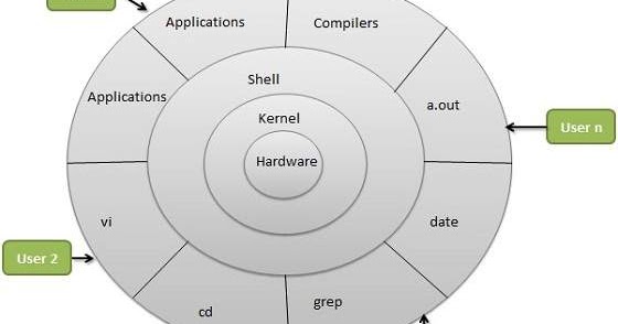 Linux Basic Features and Architecture