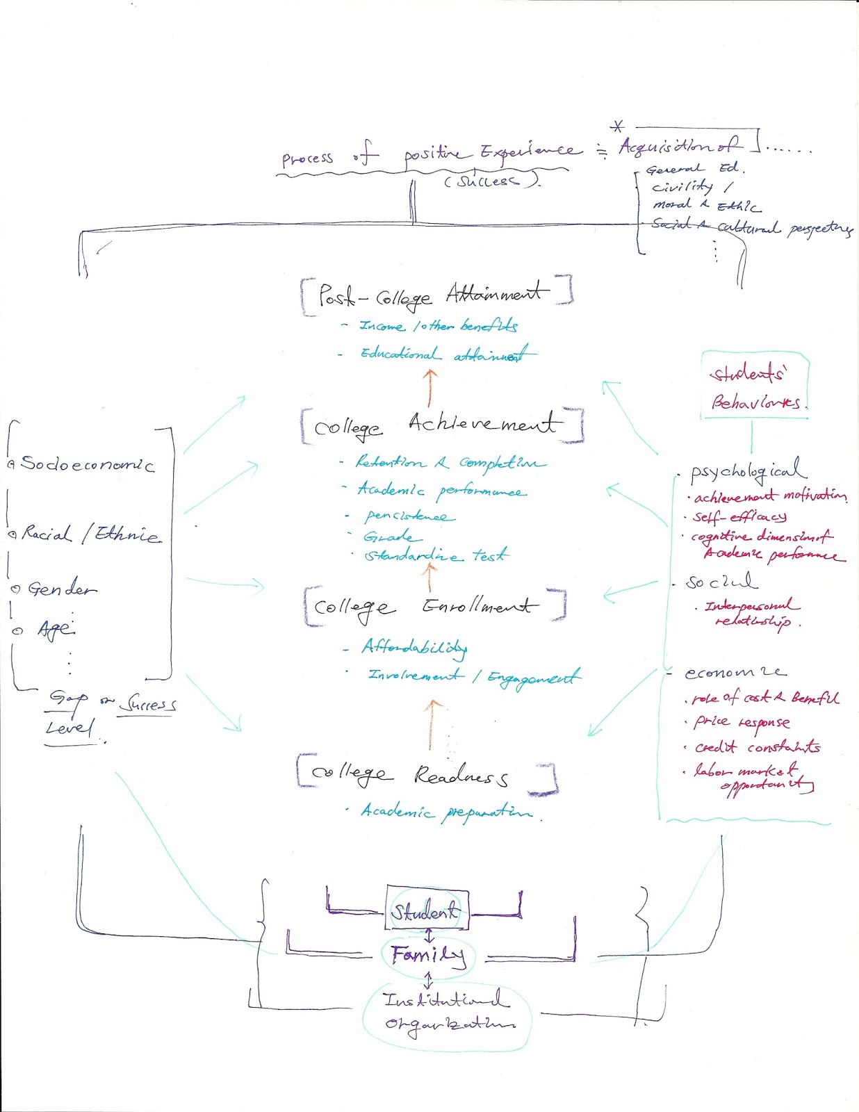 HED 711 Qualitative Research Methods: Memo on the Concept Map