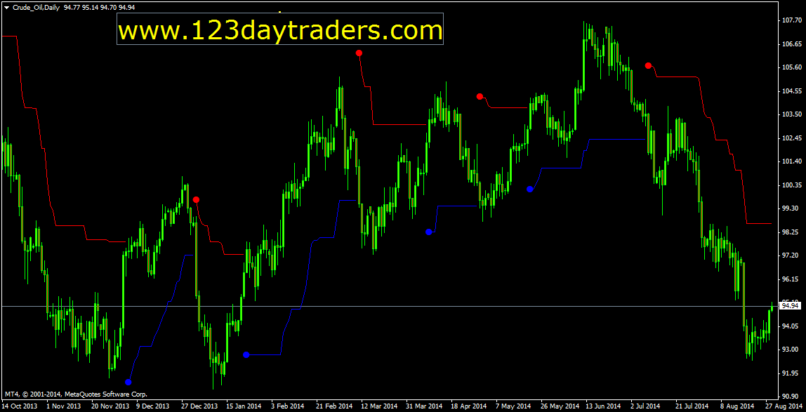 MASTERING DAY TRADING: VOLTY CHANNEL STOP MT4 INDICATOR