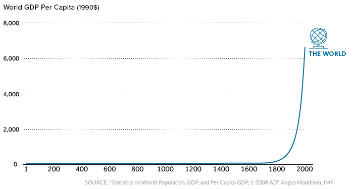 career: 2,000 Years of Economic History in One Chart 09-14