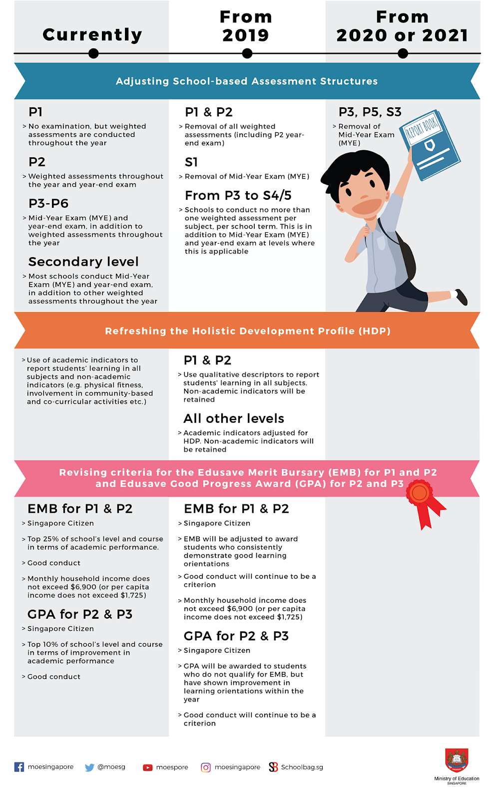 If Only Singaporeans Stopped to Think: Fewer exams for students from ... If Only Singaporeans Stopped to Think: Fewer exams for students from ...