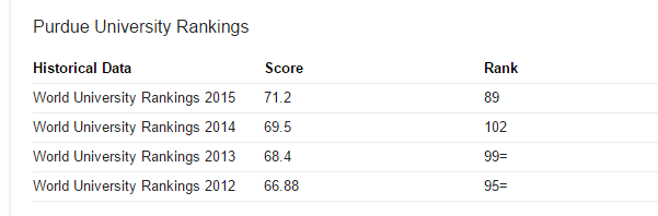 Purdue University World Rankings - Universities Ranking World