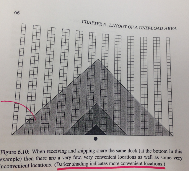 Forever Knowledge: LM6002 : Warehouse Management