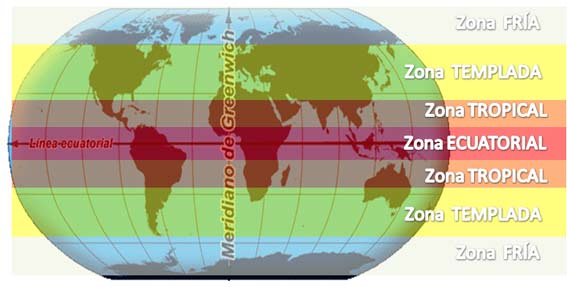 Estudiamos los paisajes: 2. Las zonas climáticas