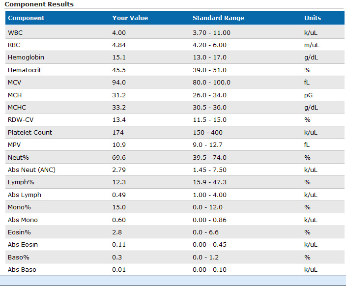 Ms Indicators In Blood Work at Walter Graves blog