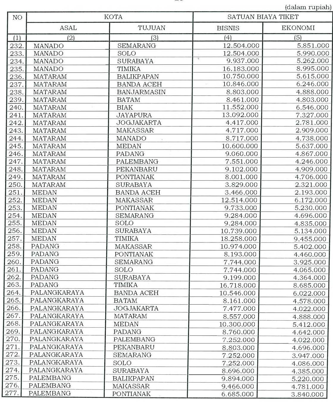 II.18 Satuan Biaya Tiket Pesawat Perjalanan Dinas Dalam Negeri (PP ... II.18 Satuan Biaya Tiket Pesawat Perjalanan Dinas Dalam Negeri (PP ...