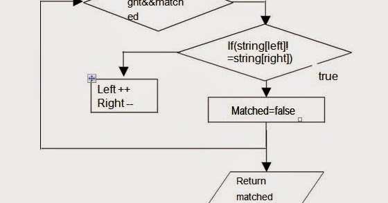Let Us See C Language Flow Chart For To Determine If The Given String Is A Palindrome Or Not