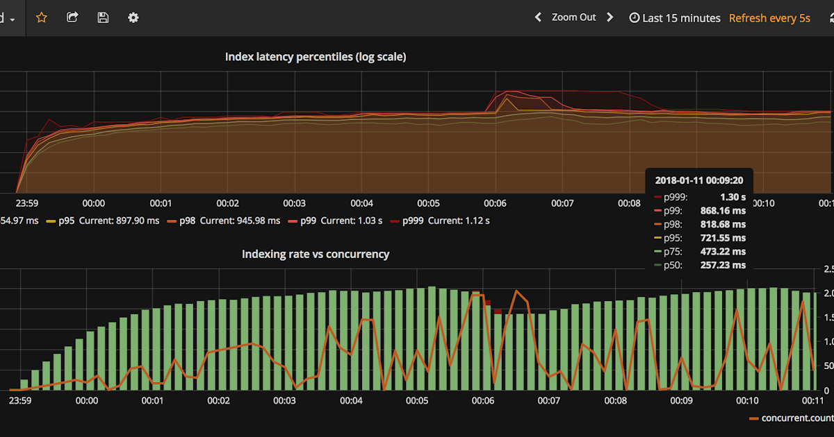 Monitoring And Measuring Reactive Application With Dropwizard Metrics