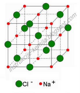Instrukcije iz kemije i biologije: Instrukcije iz kemije - Vrste kristala
