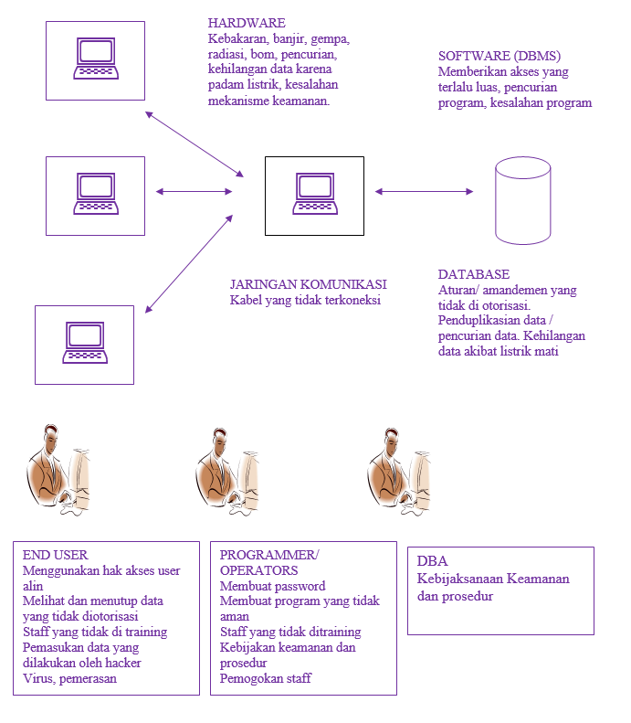 FUNGSI PROTEKSI BASIS DATA | Hawari Blog