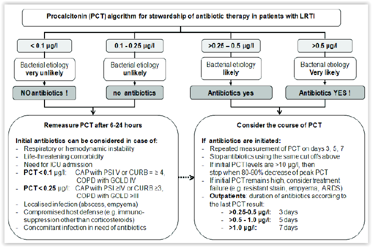 Doença de Crohn: novas perspectivas: Procalcitonina: biomarcador ...