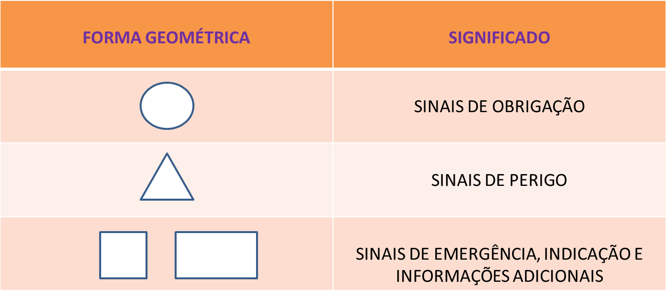 Segurança do Trabalho em Campo: SINALIZAÇÃO - Significado das formas ...