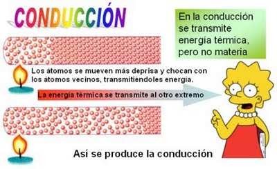 Física de Once: Propagación del calor