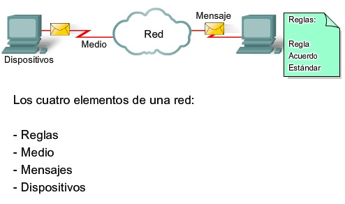 Comunicación digital: Elementos de una red
