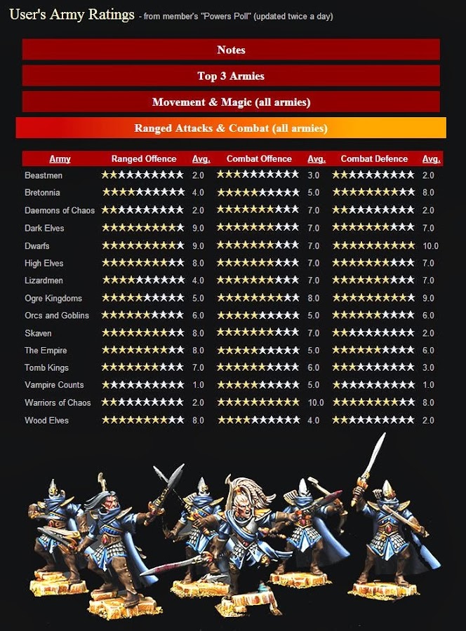 Warhammer Fantasy Battle Tabletop Gaming: WHFB Army Strengths ...