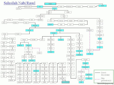 My-Sweet-Islam: Family Tree of Holy Prophet Muhammad PBUH
