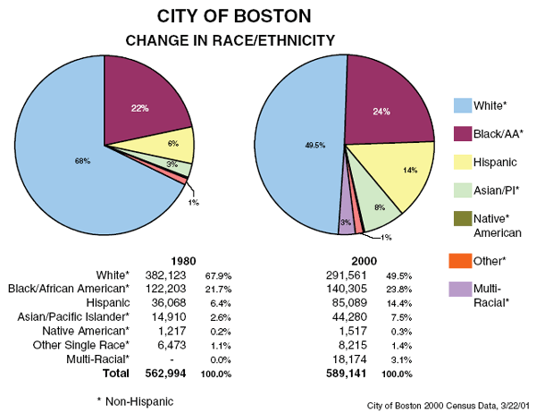 Why Minorities Are The New Majority in Boston Real Estate | South End ...
