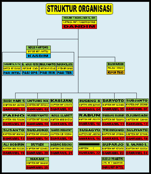 STAF OPERASI KODIM 0701/BMS